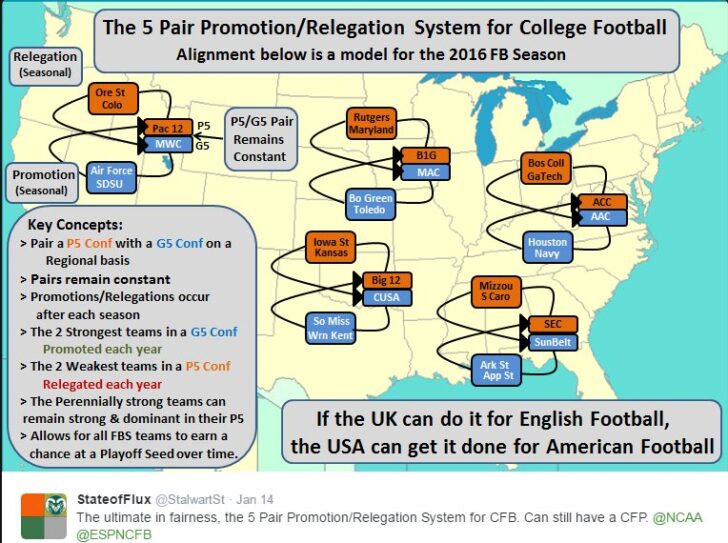 A logical college football relegation plan in one simple graphic