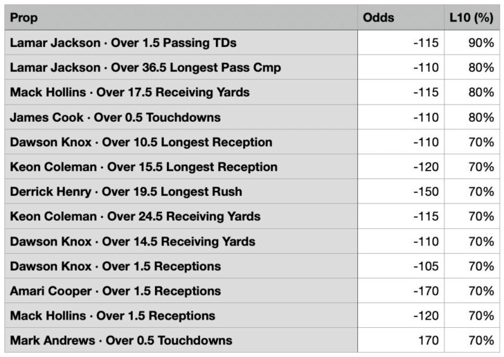 PrizePicks Cheat Sheet NFL Playoffs Divisional: Top Picks & Hit Rates ...