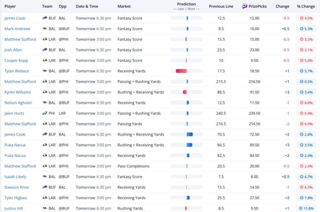 PrizePicks Cheat Sheet NFL Playoffs Divisional: Top Picks & Hit Rates ...