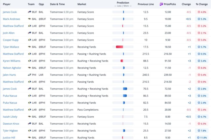 PrizePicks Cheat Sheet NFL Playoffs Divisional: Top Picks & Hit Rates ...