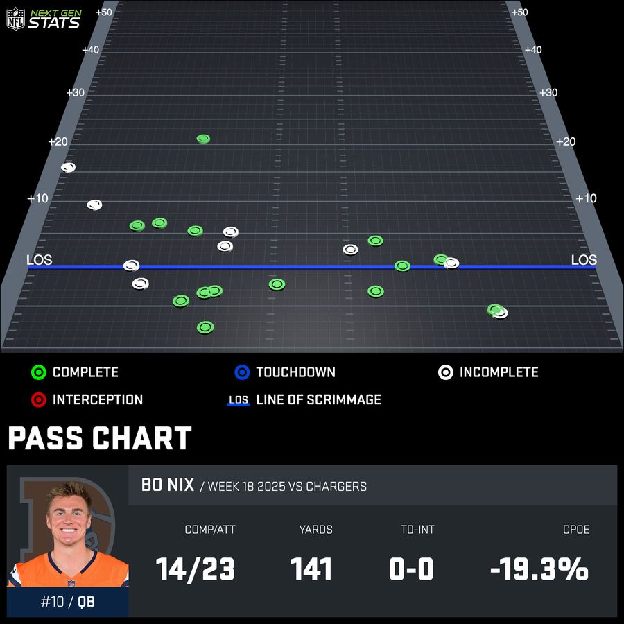 Bo Nix struggled in one of his worst games of the season as Denver ...